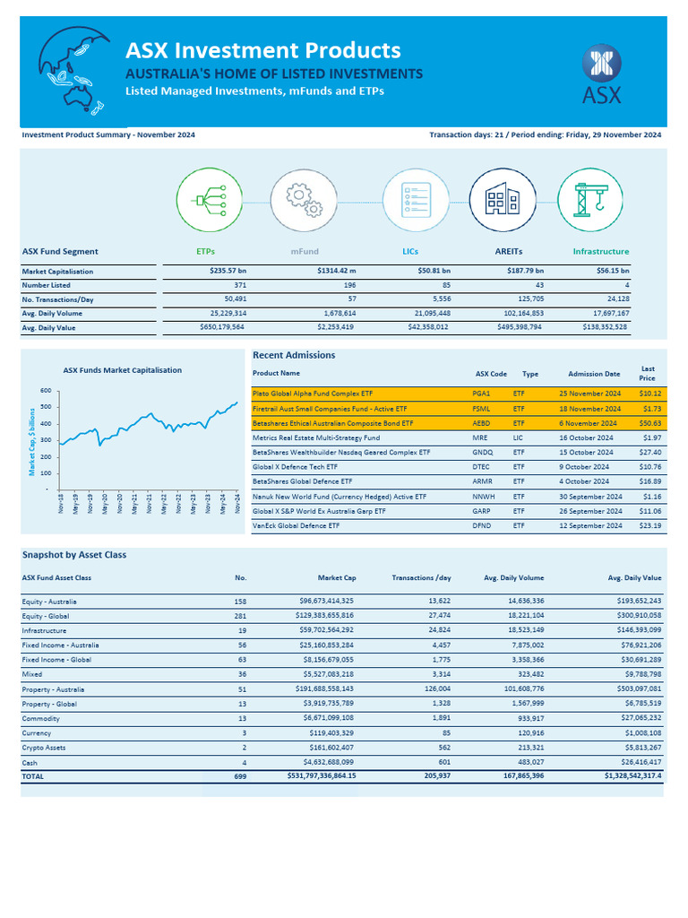 ASX Investment Product Summary Nov 2024 | PDF | Exchange Traded Fund | Securities (Finance)