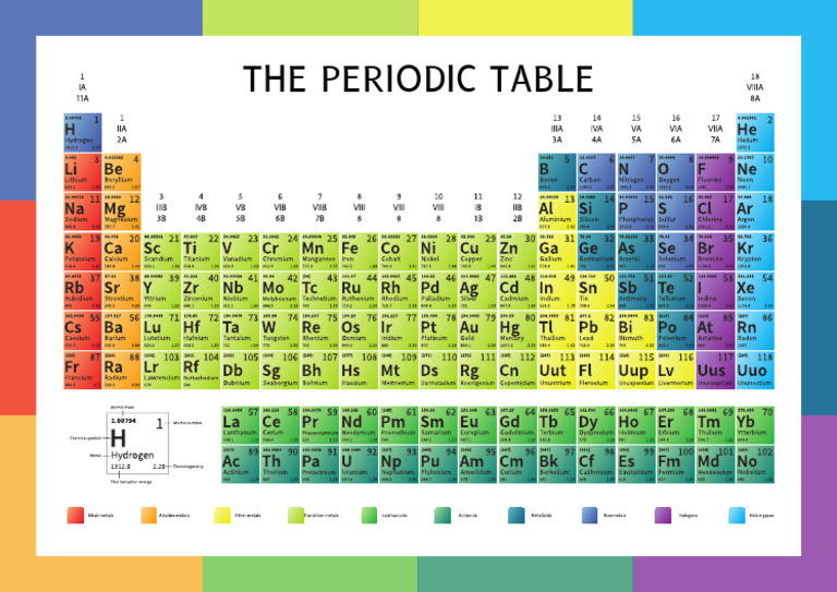 Highschool Science Periodic Table of Elements Poster in Rainbow Graphic ...