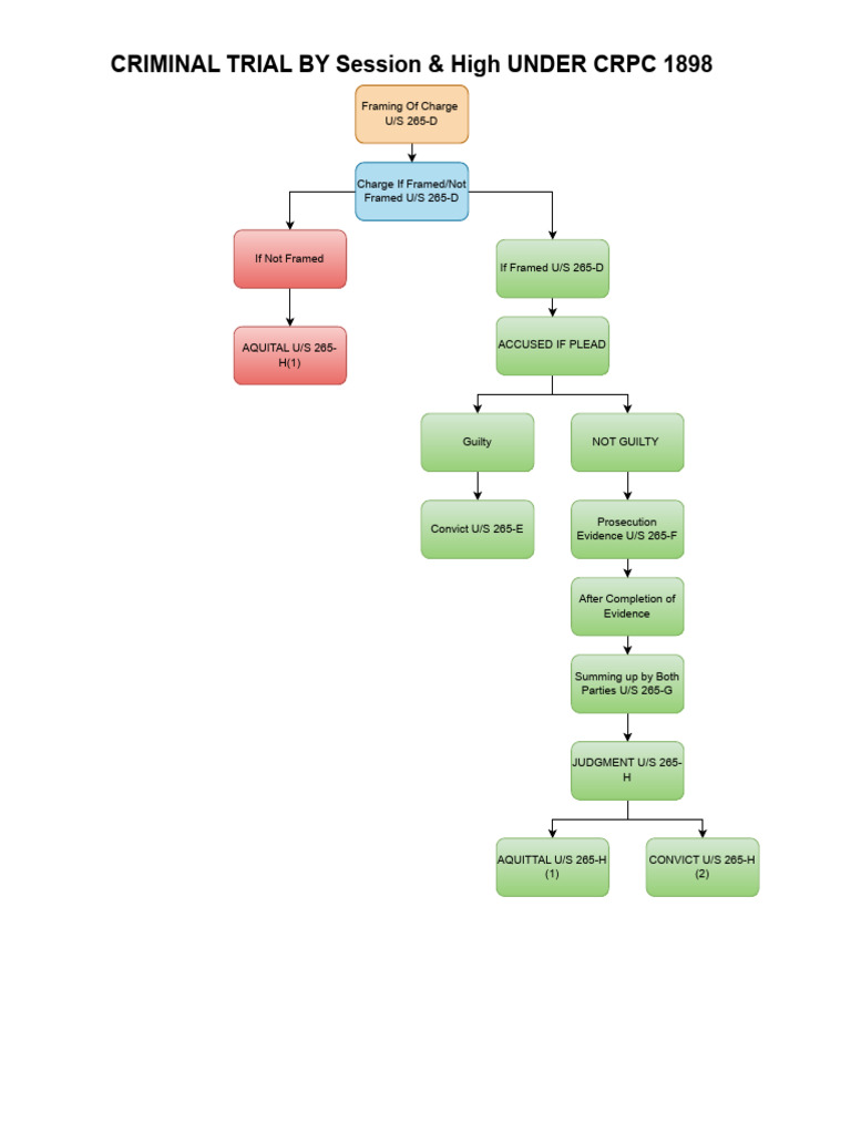 Trial Before High Court and Court of Session Chart CRPC 1898 Pakistani ...