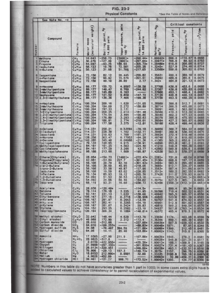 Compound Table | PDF