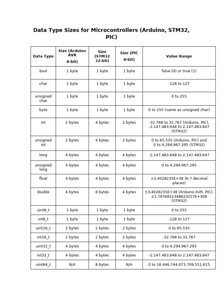 Final Data Type Sizes Microcontrollers | PDF