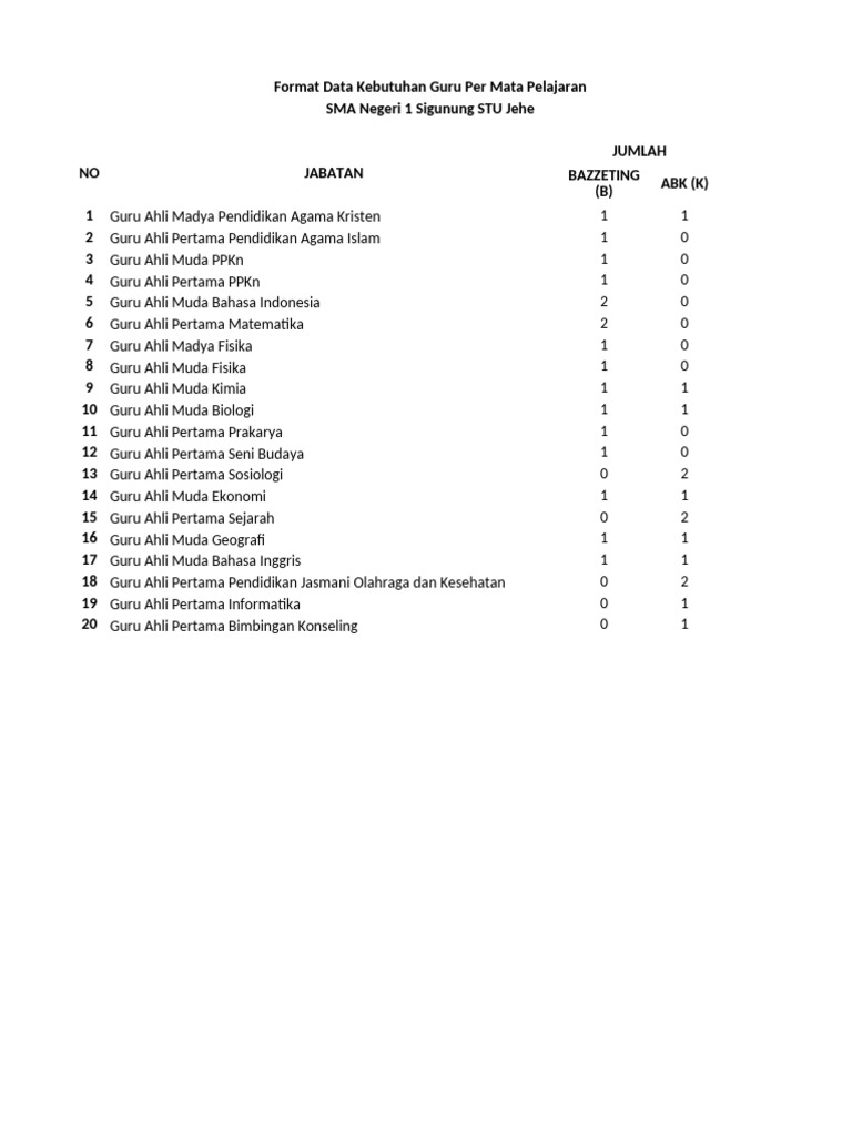 Data Kebutuhan Guru Per Mata Pelajaran Sma Negeri 1 Sigunung 2024 | PDF