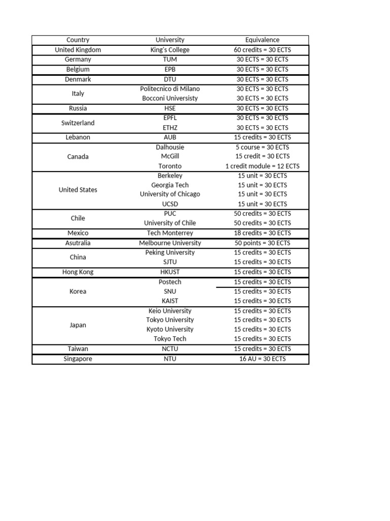 1.ECTS Equivalences | PDF