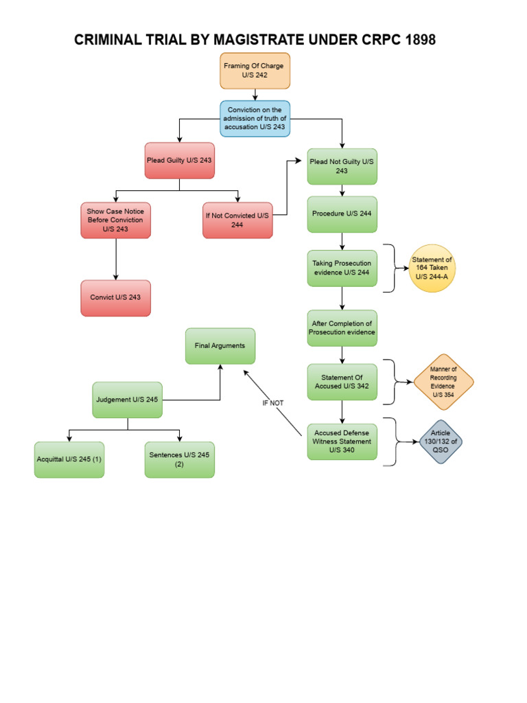 Chart of Criminal Trial by Magistrate of CRPC 1898 (Pakistan Precedent) by M.rizwan Shah Bukhari ...