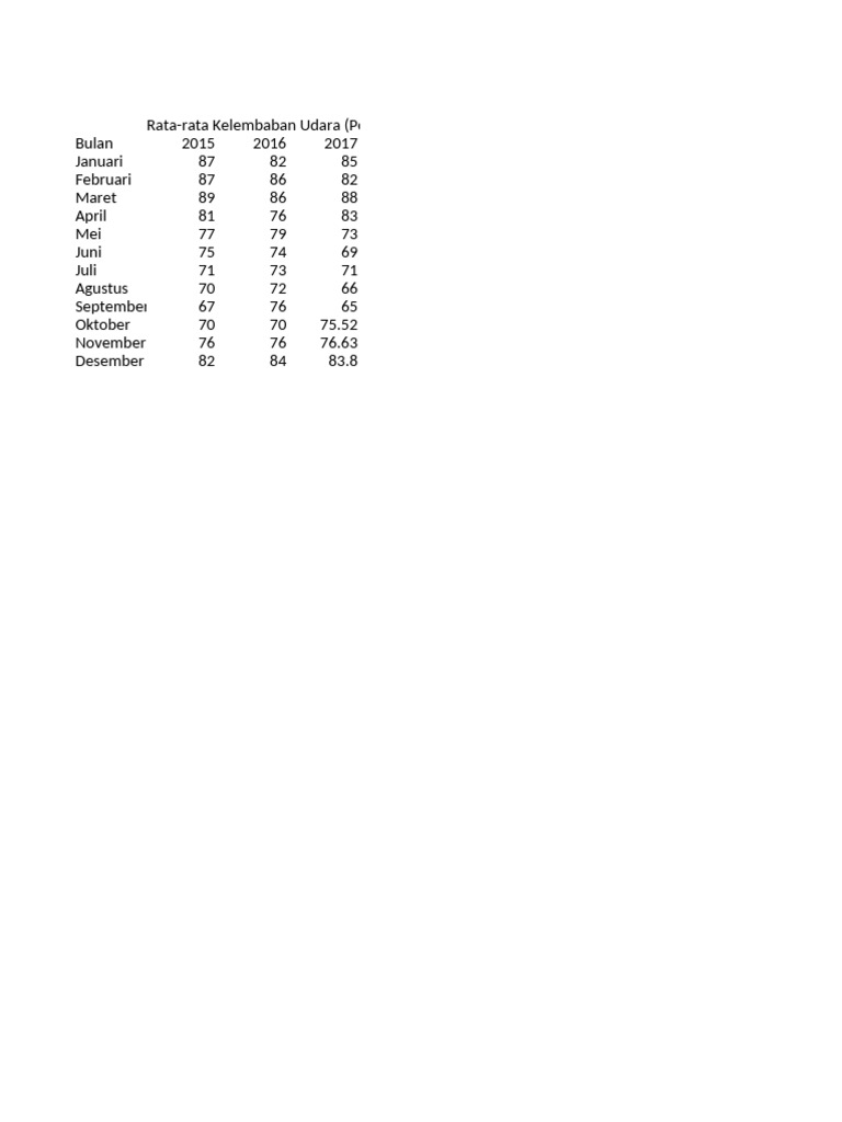 Rata-rata Kelembaban Udara, 2015-2017 | PDF