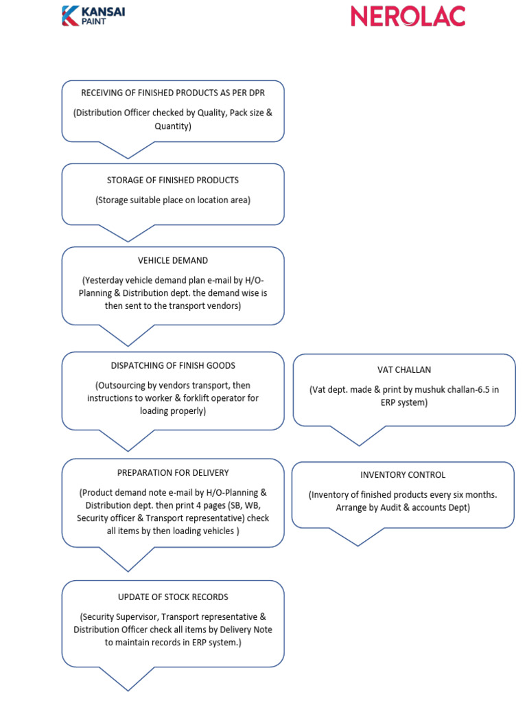 New Process Flow Chart | PDF