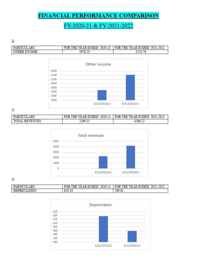 Financial Performance Comparison | PDF | Expense | Financial Accounting