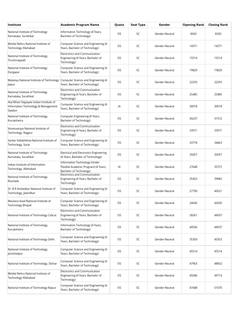 SC Gender Neutral CSAB 1 | PDF | Engineering | Vocational Education