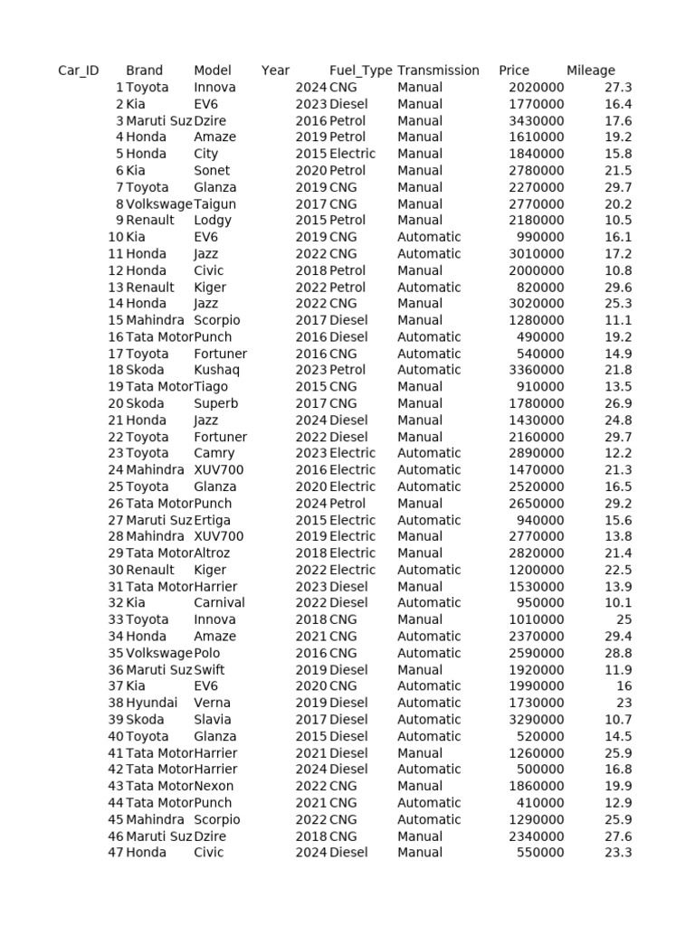 Car Dataset India | PDF | Manual Transmission | Motor Vehicle