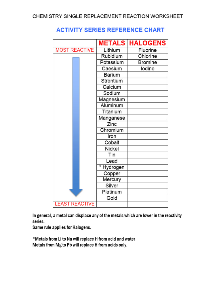 Chemistry Worksheet-Activity Series of Metals + Displacement Reactions ...