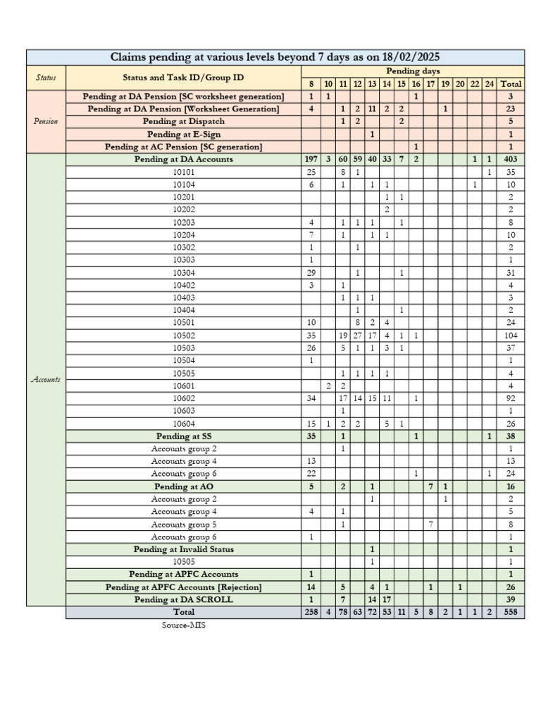 Claims Pending As On 18022025 | PDF