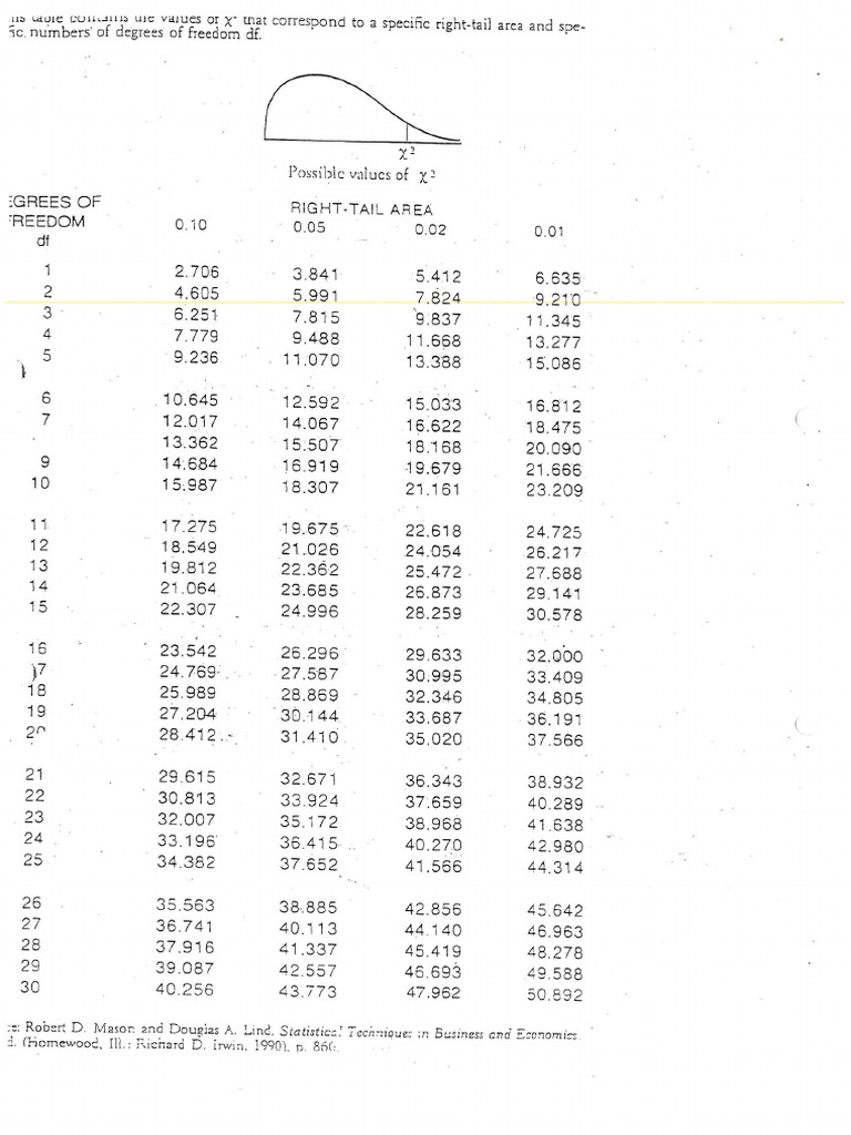 Chi-Squared Table | PDF