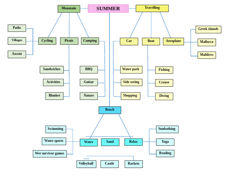 Summer Vacation Activities Mind Map | PDF