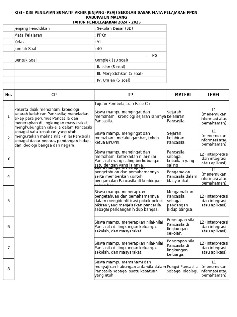 Kisi Kisi Psaj SD Mapel PKN 2025 | PDF