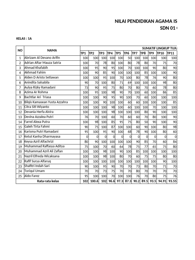 Nilai Pai Ganjil SD Glanggang 2024-2025 | PDF