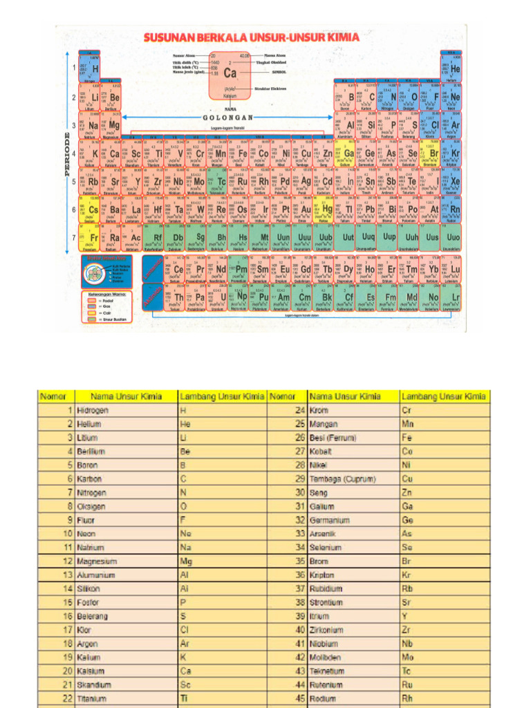Unsur Unsur Kimia Dan Keterangan | PDF