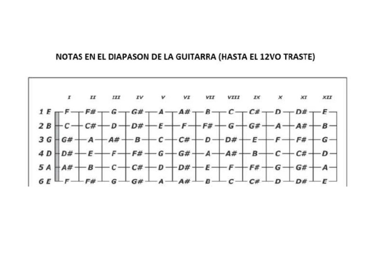 Diapason Guitarra | PDF