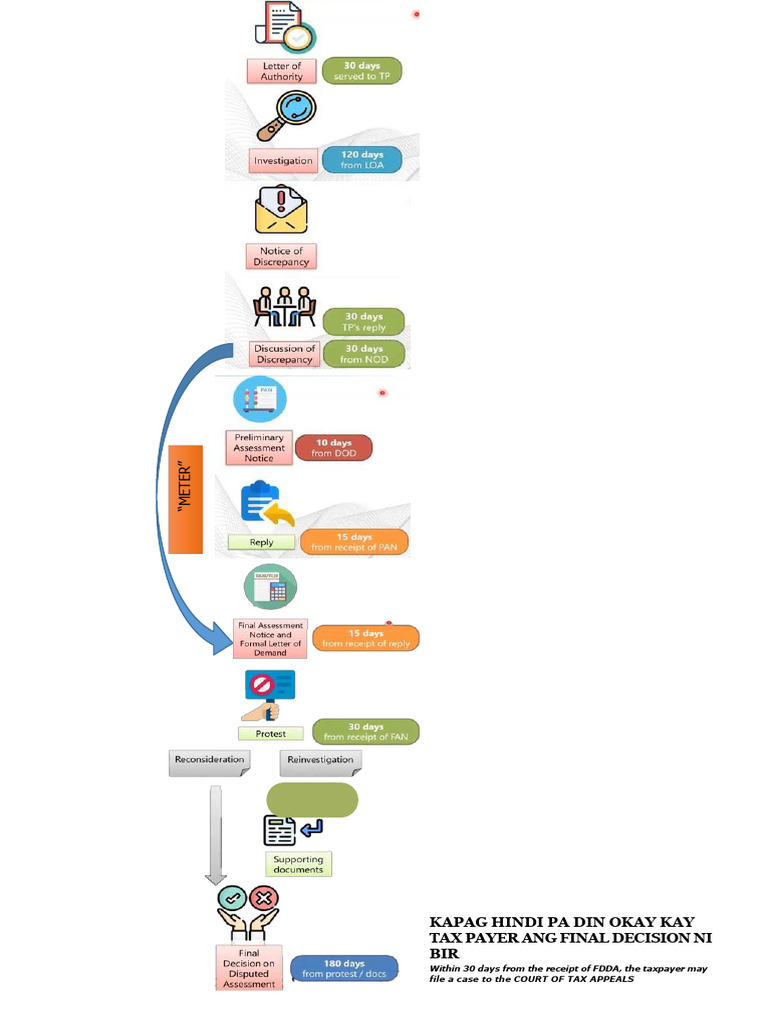 Tax Remedies Arpia | PDF | Taxes | Taxpayer
