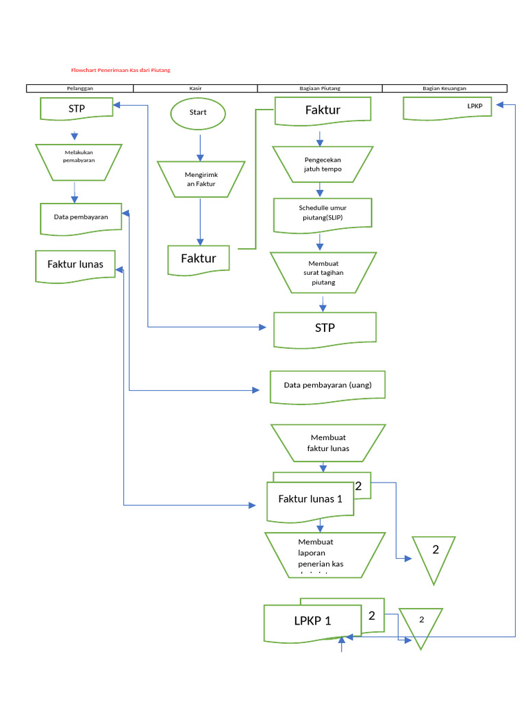 Flowchart Penerimaan Kas Dari Piutang | PDF