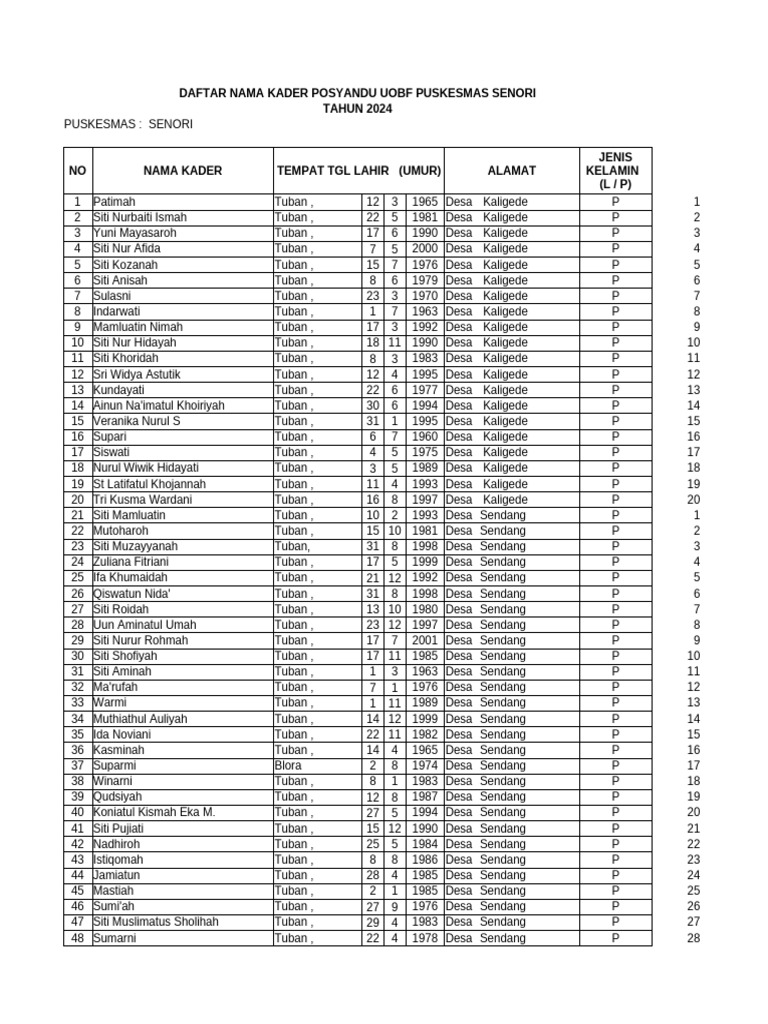 Daftar Kader Posyandu Puskesmas Senori 2024 | PDF