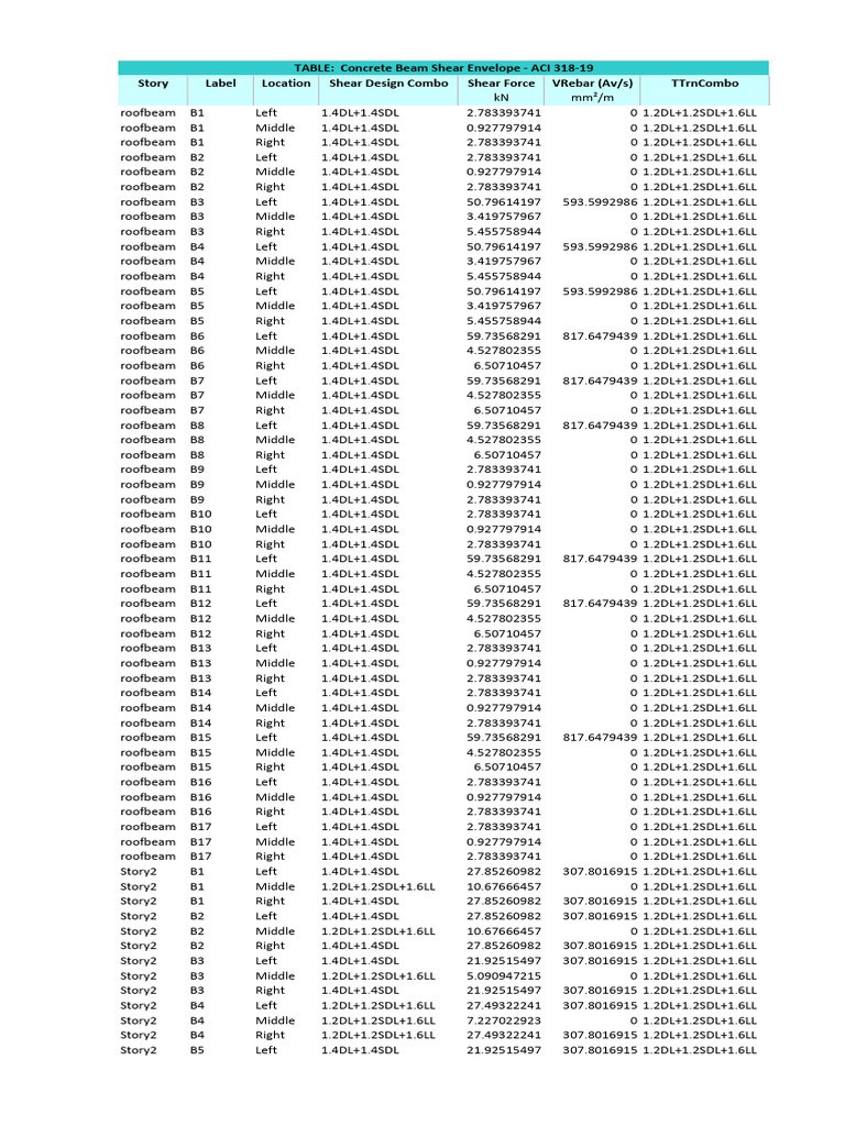 Concrete Beam Shear Envelope | PDF