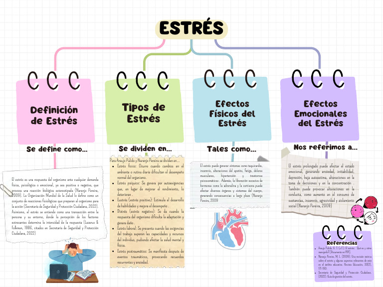 Mapa Conceptual - Estrés | PDF | Estrés (biología) | Ansiedad
