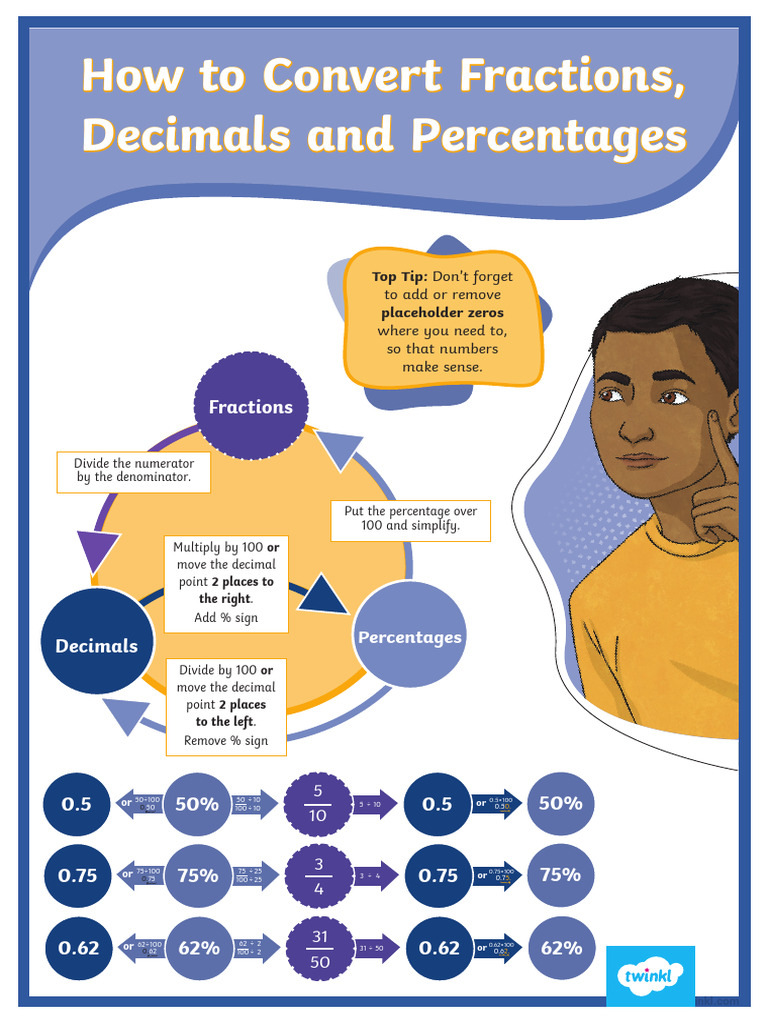 NZ M 1629944287 Converting Fractions Decimals Percentages Poster Stage ...