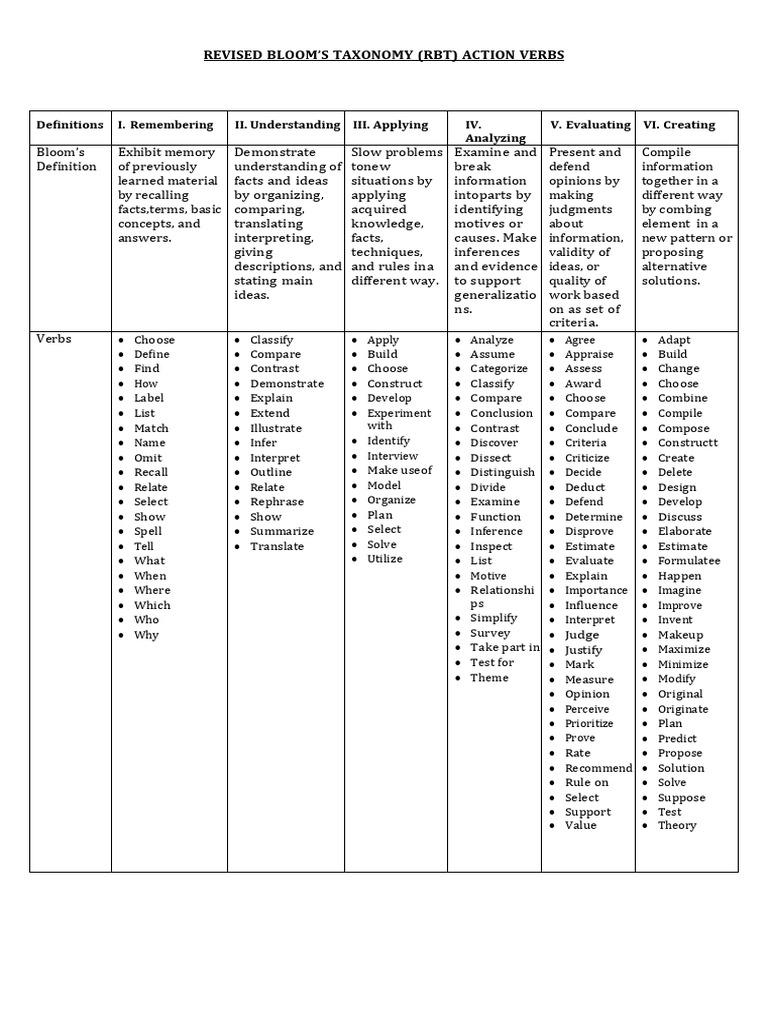 Revised Blooms Taxonomy - L | PDF | Inference | Machine Learning