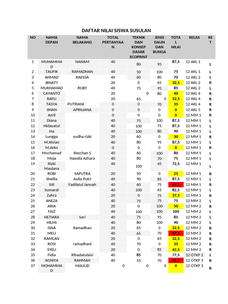 Daftar Nilai Siswa Susulan | PDF