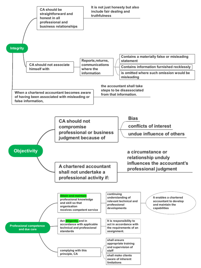 Ethics - Funamental Principles Trees | PDF | Confidentiality | Conflict ...