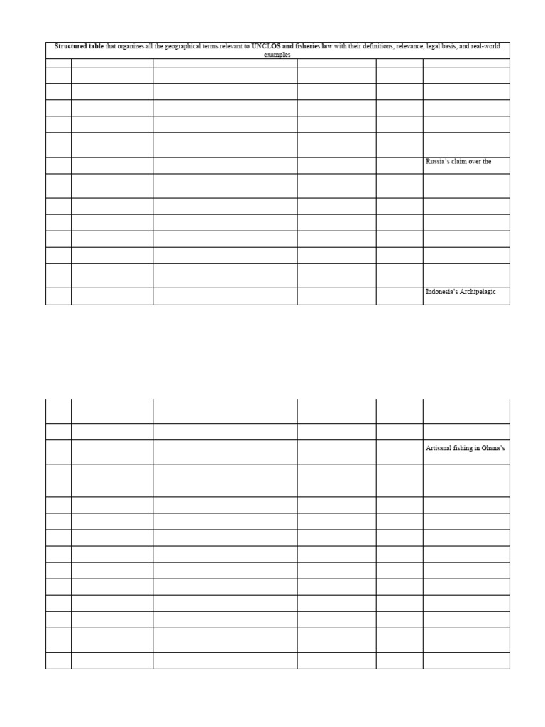 ASSIGNMENT 1 - Structured Table That Organizes All the Geographical Terms Relevant to UNCLOS and ...