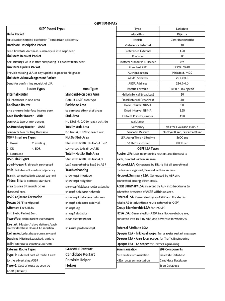 OSPF packet types and lsa | PDF | Network Layer Protocols | Computer Science