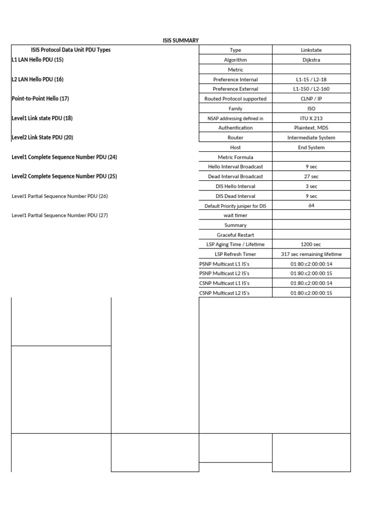 ISIS PDU Types and Headers | PDF | Internet Protocols | Router (Computing)