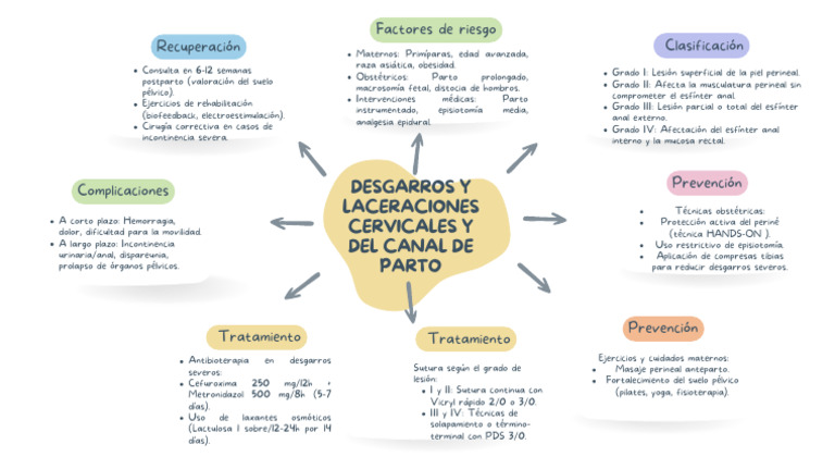 Blue and Grey Illustrative Creative Mind Map | PDF | Parto | Especialidades Medicas