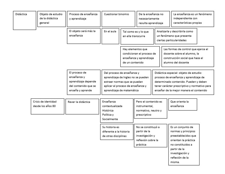 Esquema La Didactica | PDF | Enseñando | Aprendizaje