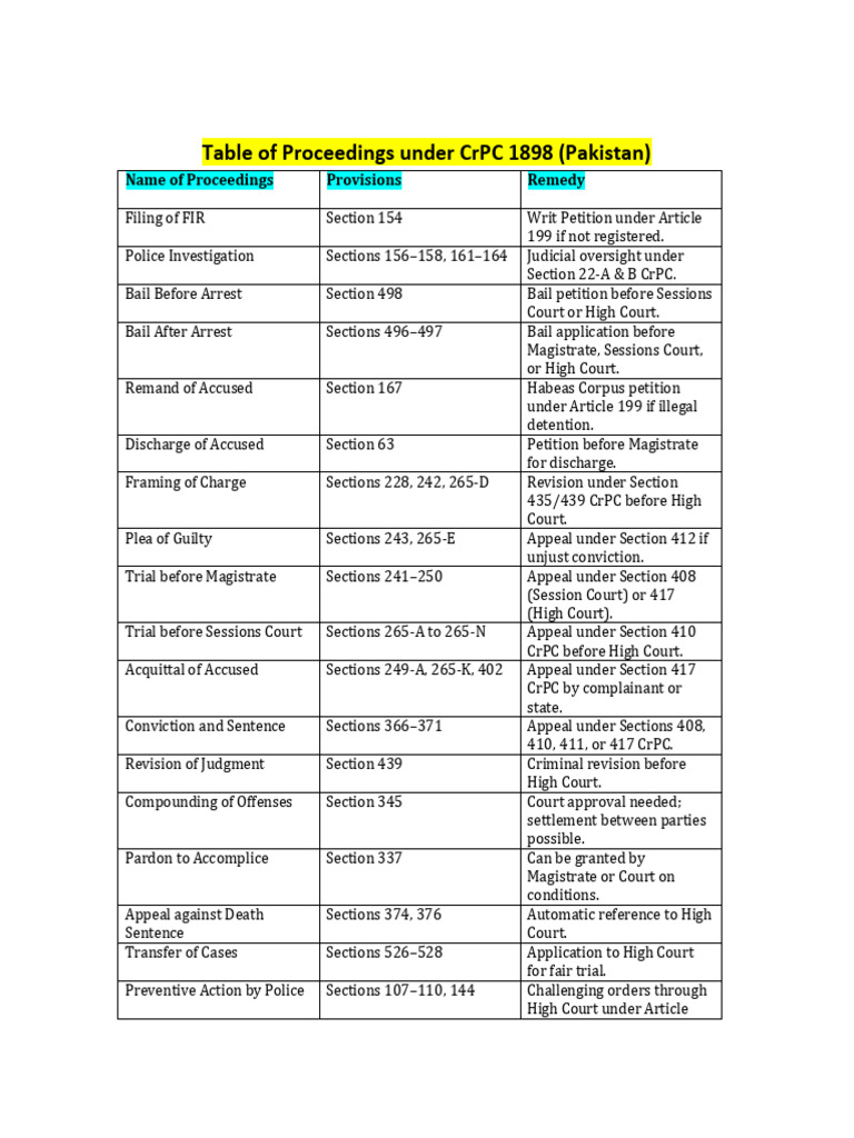 CRPC 1898 Proceedings Table Pakistani Precedent | PDF | Pardon | Bail