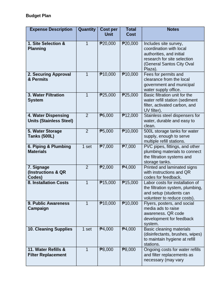 Budget Plan | PDF | Plumbing | Filtration