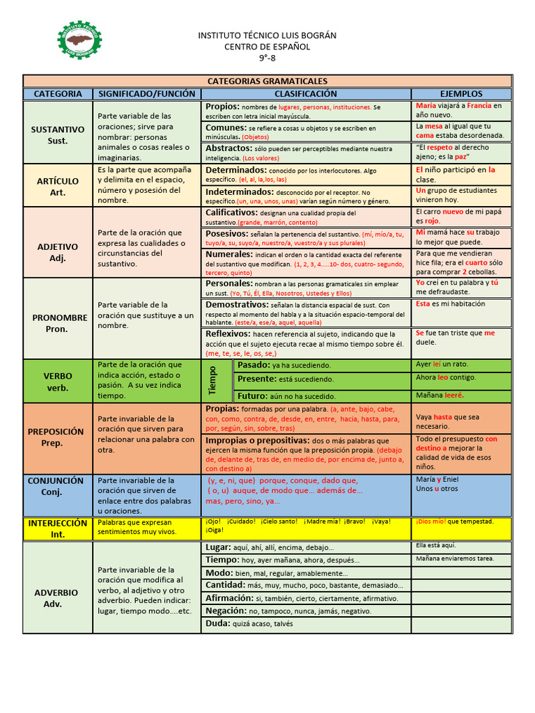 Categorias Gramaticales-1-1 | PDF | Sustantivo | Adverbio