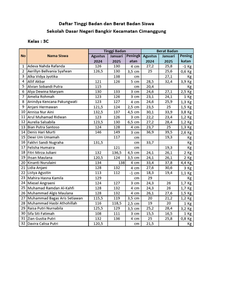 Data Tinggi dan Berat Badan Siswa SD | PDF