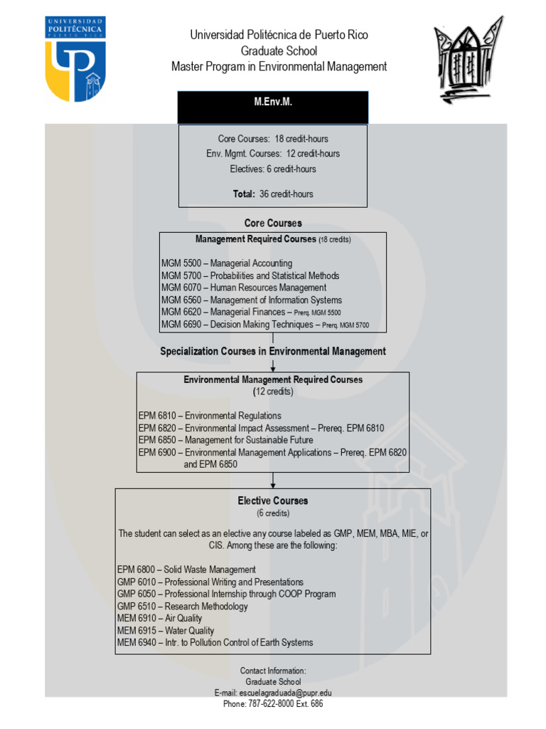 Flowchart Env. MNGMT Rev. SP 16 | PDF