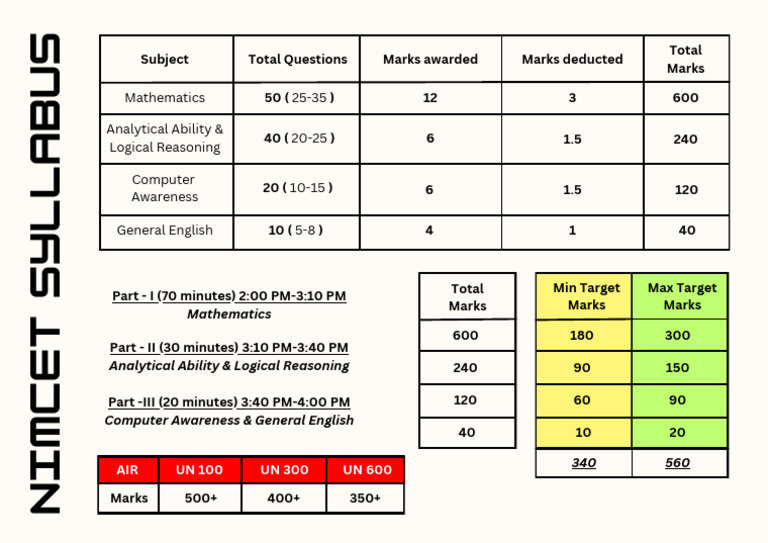 Nimcet Chart | PDF