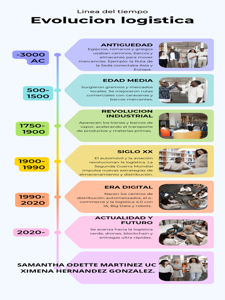Infografía EVOLUCION DE LA LOGISTICA | PDF