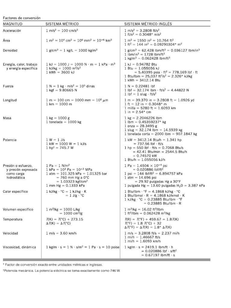 Tabla de Conversiones | PDF
