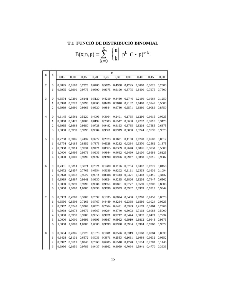 Binomial Distribution Function Analysis | PDF