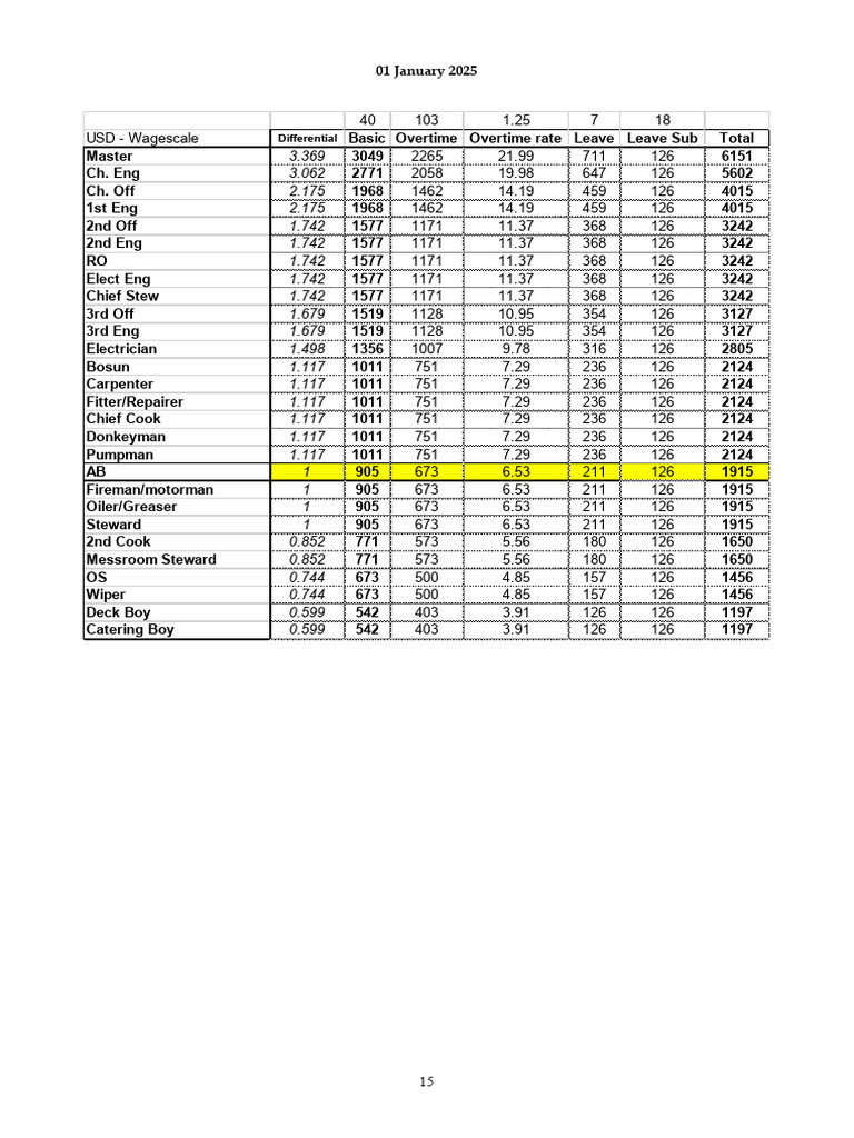 UTCC 2025 Wage Scale | PDF