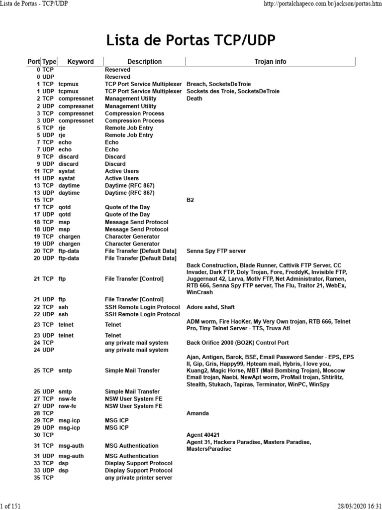 Lista de Portas TCP/UDP: Port Type Keyword Description Trojan Info ...