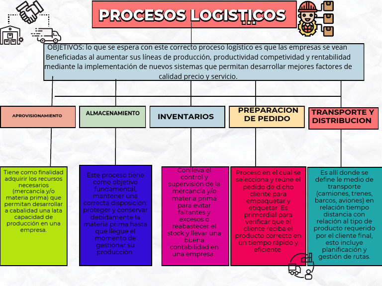 Mapa Procesos Logisticos | PDF | Logística | Business