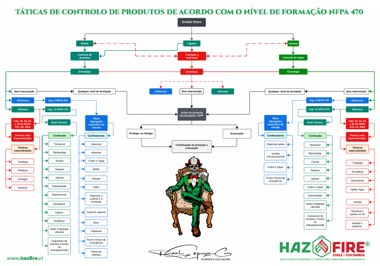 Controle de Produtos NFPA 470 | PDF