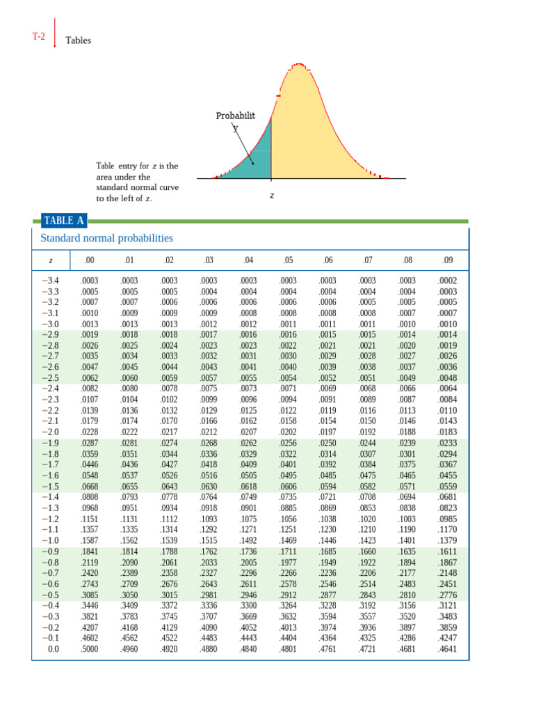 Z Table | PDF