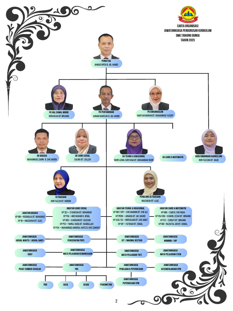 PG 2-CARTA ORGANISASI KURIKULUM (A4) | PDF